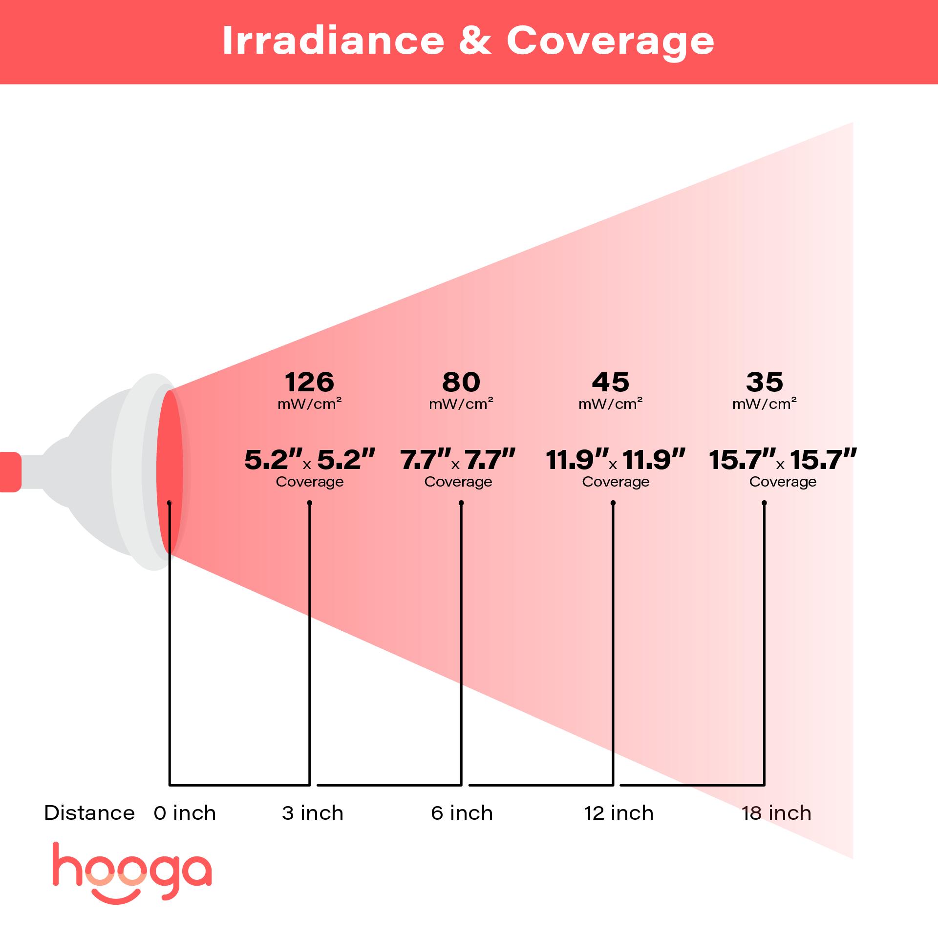 Hooga HG24 Red Light Therapy Bulb - High Irradiance