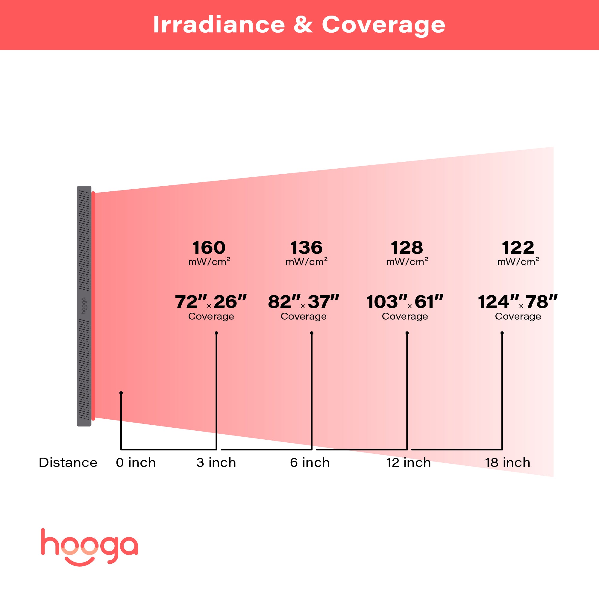 Hooga ULTRA4500 Red Light Therapy Full Body Panel