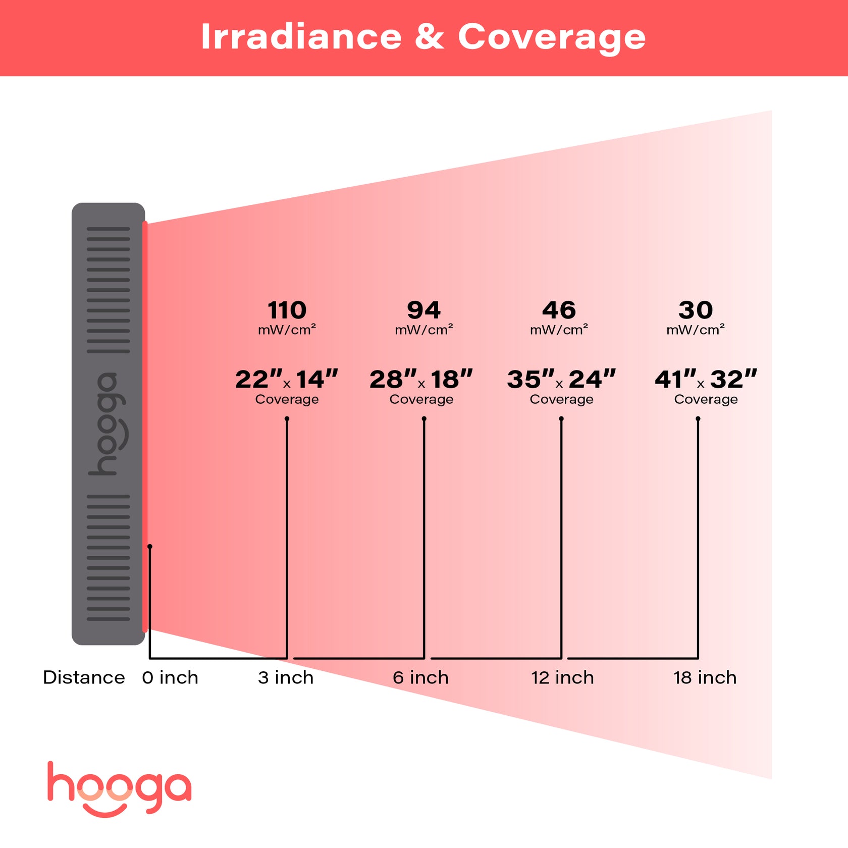 HG500 Red Light Therapy Panel | Mid-Size 660nm 850nm Device – Hooga